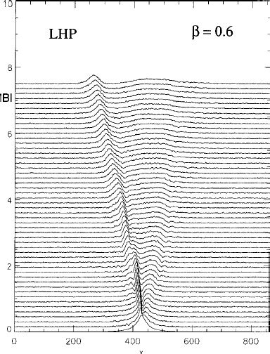 Spatio Temporal Evolution Of ͉ B ͉ For The Left Hand Polarized Wave