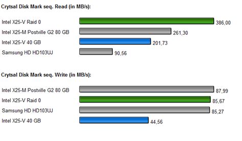 test 1 1 2 intel ssds im raid 0 allround