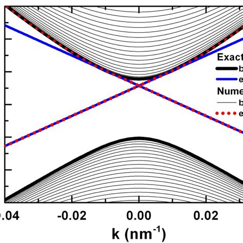 Top Band Structure Of Hgte Qws Grown On A Cdte Buffer For Different D