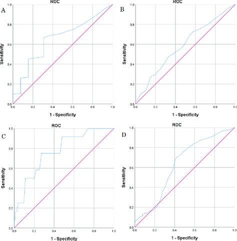Different Length Of Oa Use For Tendency Of Mortality Vte Recurrence