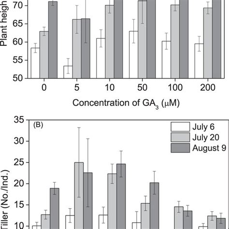 Effect Of The Application Of Gibberellic Acid 3 Ga 3 On Seed