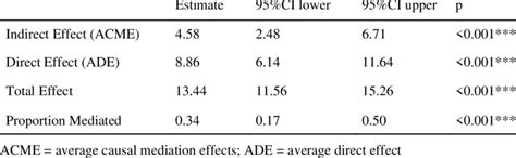 Causal Mediation Analyses Nonparametric Bootstrap Ci With 10 000