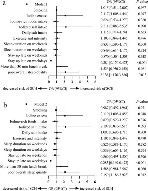The Risk Factor And Protection Factor Of Sch Adjusted By Possible