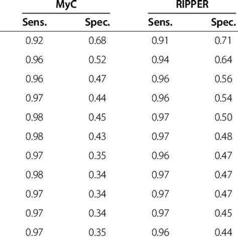Sensitivity And Specificity Results Of Various Classifiers Trained On