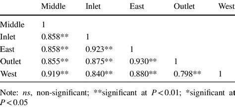 Pearsons Correlation Coefficient Matrix For Trends In Different
