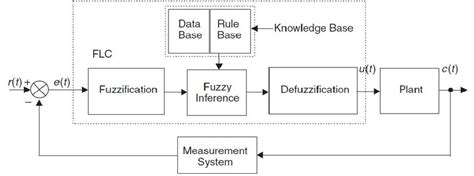 fuzzy logic control system structure fuzzification process