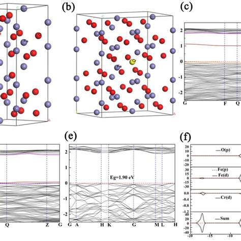 A Crystal Structure Of α‐fe2o3 B Doping Model Of Cr‐doped α‐fe2o3