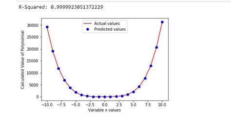 plot is this the correct way of fitting data generated