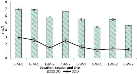 Spatio Temporal Variations Of Do And Bod At Both Transects Of Different