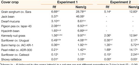 Reproduction Factors Rf Of Pratylenchus Jaehni And Nematodes Per