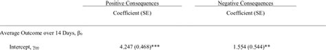 Predicting Daily Sexual Behavior Consequences With Alcohol Sex