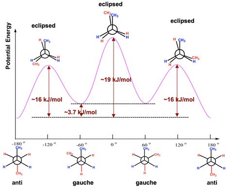 4 1 Conformation Analysis Of Alkanes Chemistry Libretexts