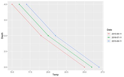 r plotting depth data stack overflow