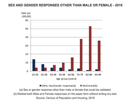 the census showed how difficult it is to get accurate numbers on sex