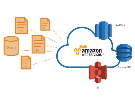 data integration solutions for amazon web services aws