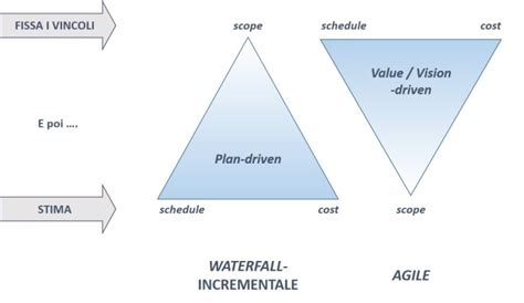 Metodologie Agile E Scrum