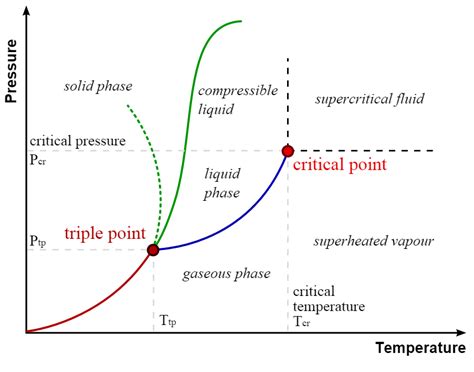 Pressure Temperature Phase Diagram For Water Learnche
