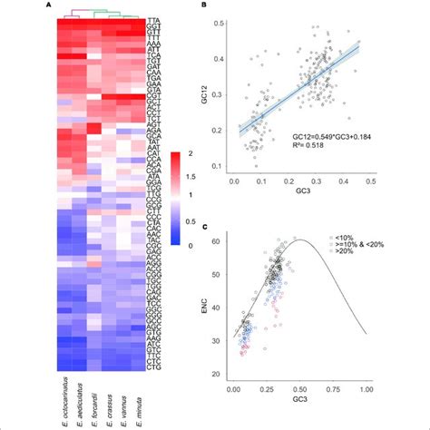 Analysis Of Codon Usage Bias A The Heatmap Shows Rscu Values Of 61