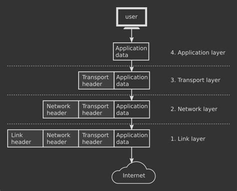 Introduction To The Tcp Ip Protocol Internal Pointers