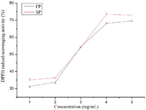 Effects Of Pectin On Dpph Radical Scavenging Activity Download