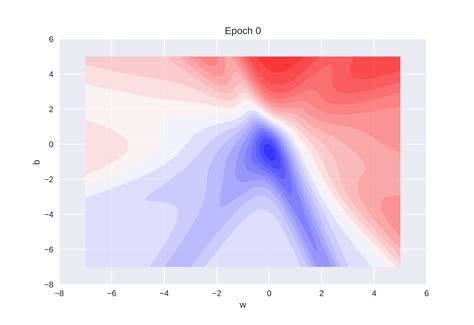 implementing different variants of gradient descent optimization