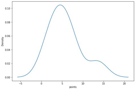 how to perform univariate analysis in python with examples statology