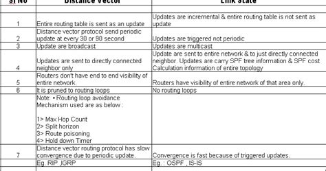 network protocols testing difference between distance vector and link