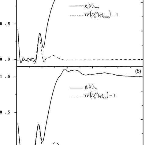 The Neutron Intermolecular Pair Correlation Functions G L R Solid Line