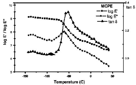 Representative Of Storage Modulus E Loss Modulus E And Tensile