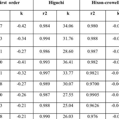 Fitting Results Of Experimental Srm Tablets To Different Kinetic