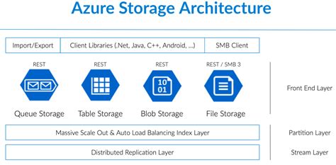 azure storage primer