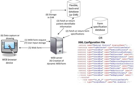 context driven dynamic extensible markup language xml architecture