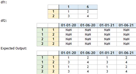 python pandas replace dataframe values based on multiindex values