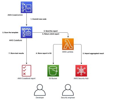 integrating aws cloudformation security tests with aws security hub and