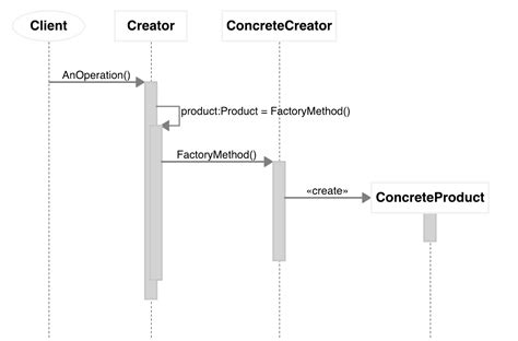 clarifying uml class diagram of factory design pattern stack overflow