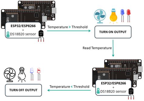 esp32 esp8266 thermostat web server control output based on