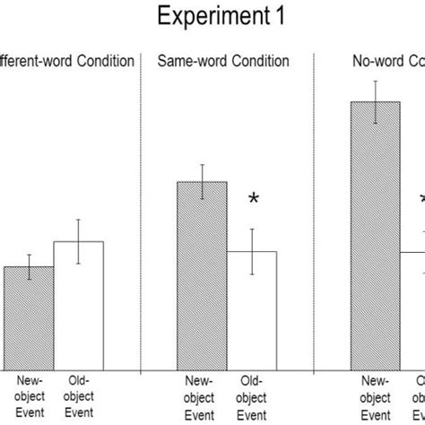 Errors Bars Represent Standard Errors And An Asterisk Denotes A