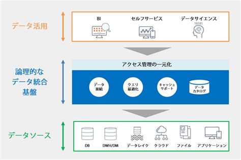 tibco® data virtualization データ仮想化ソリューション アシスト