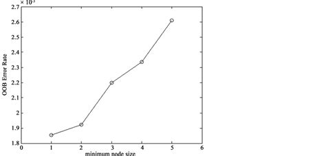 feature selection for intrusion detection using random forest