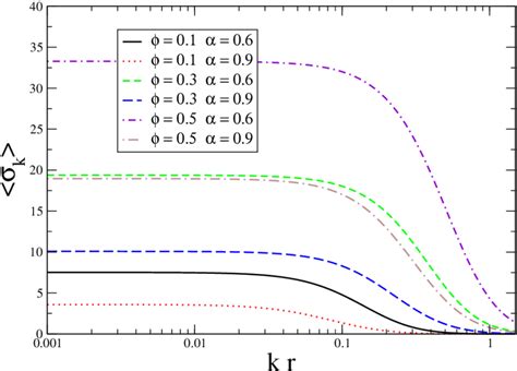 Average Entropy Production σ K As A Function Of Kr Eq 56 For The