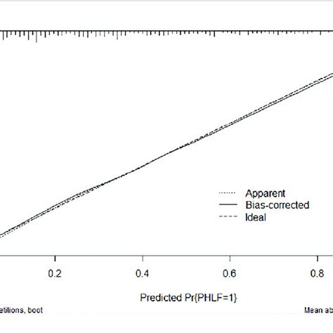 The Calibration Curve Of The Nomogram In The Training Cohort The