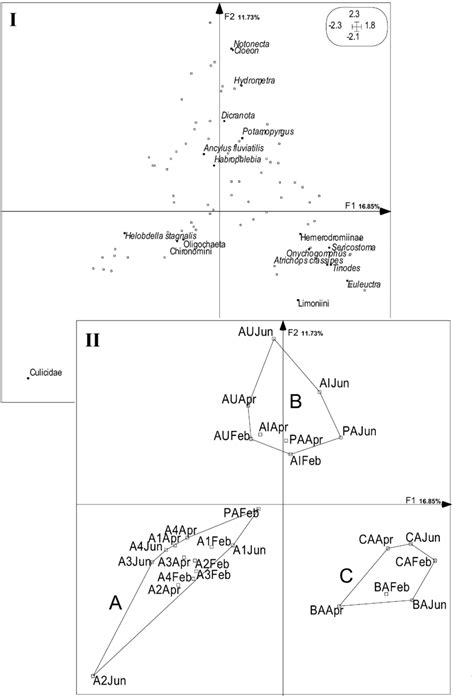 Scores Of The Correspondence Analysis On The F1 × F2 Factorial Map I