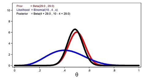 Introduction To Bayesian Statistics Part 1 The Basic Concepts Youtube