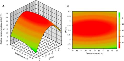 Response Surface A And Contour Curve B For The Relative