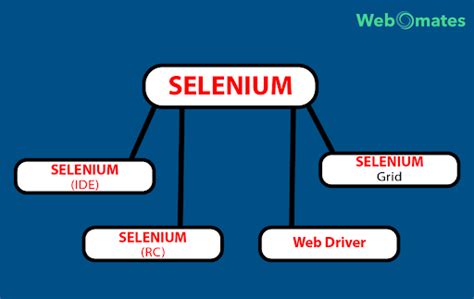selenium grid overview benefits and architecture webomates