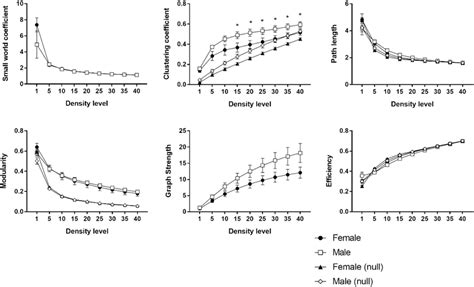 stronger clustering coefficient was observed in males compared to