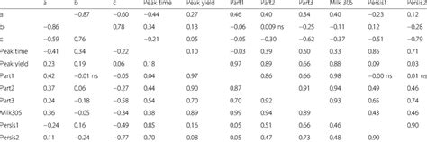 Phenotypic Correlations Among Parameters Of Lactation Curve In