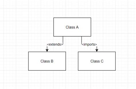 c code to uml does an association exist if a class uses another