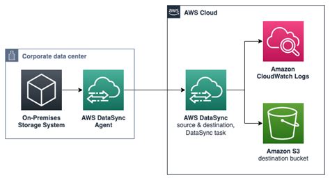creating an etl pipeline trigger for existing aws datasync tasks aws