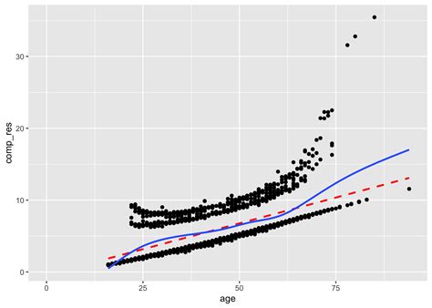4 Normality Regression Diagnostics With R